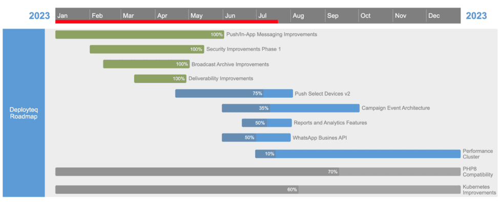 Marketing Automation Platform - Deployteq